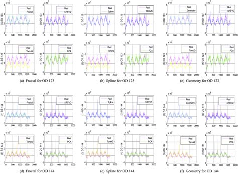 Reconstruction Results Of The End To End Network Traffic From The