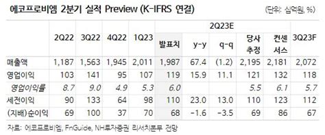 에코프로비엠 단기 실적 부진 예상중장기 기업가치 향상 준비는 ‘청신호 이투데이