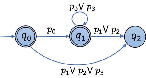 1 The Dfa A Representing Specification Left And The Dfa A C Download Scientific Diagram
