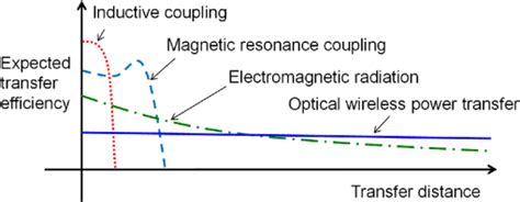 Inductive Coupling Distance