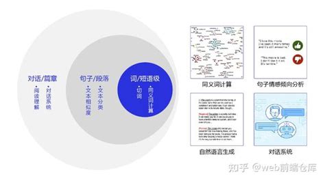 自然语言处理综述 知乎