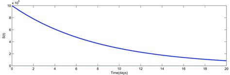 Dynamical Representations Of The Susceptible Class Of Model 1 Download Scientific Diagram
