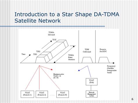Ppt Qos Over Demand Assigned Tdma Satellite Network Powerpoint Presentation Id415684