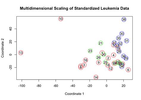 Chapter 18 Dimension Reduction For Visualization Linear Algebra For Data Science