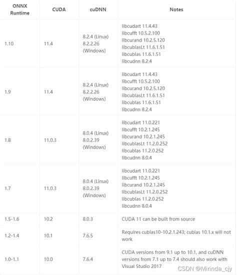 Onnxruntime Gpu使用问题onnxruntime Cannot Import Name Runoptions Csdn博客