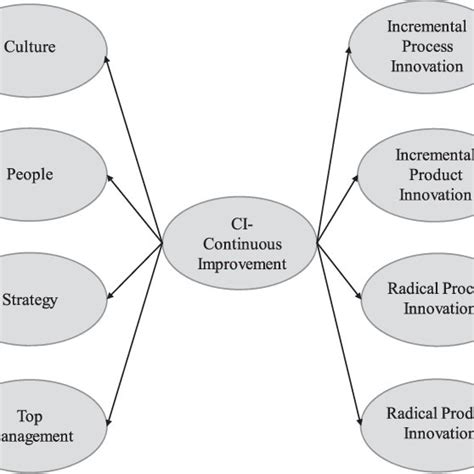 Hierarchical Component Model Download Scientific Diagram