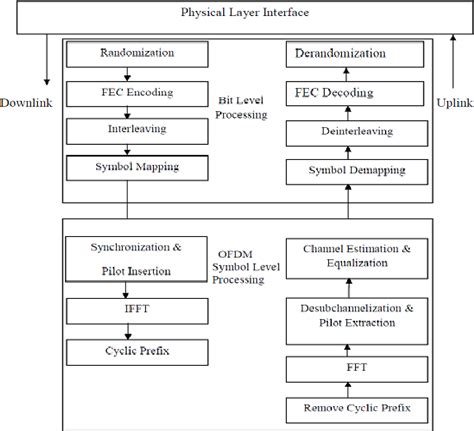 Figure 2 From Analysis Of Wimax Physical Layer Using Spatial