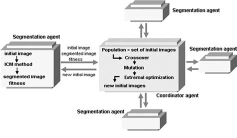 Figure 2 From A Multiagent System Approach For Image Segmentation Using Genetic Algorithms And
