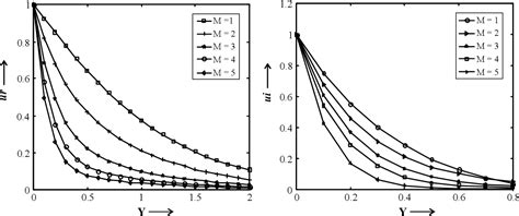 Figure 1 From Chemical Reaction And Radiation Absorbtion Effects On Mhd