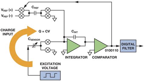 Capacitance To Digital Converter Facilitates Level Sensing In Diagnostic Systems Analog Devices