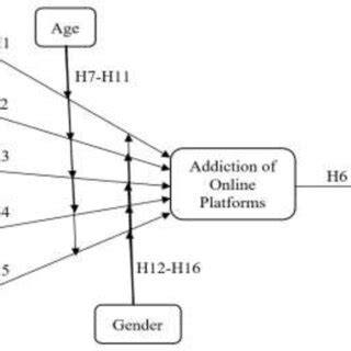 The Conceptual Model Download Scientific Diagram