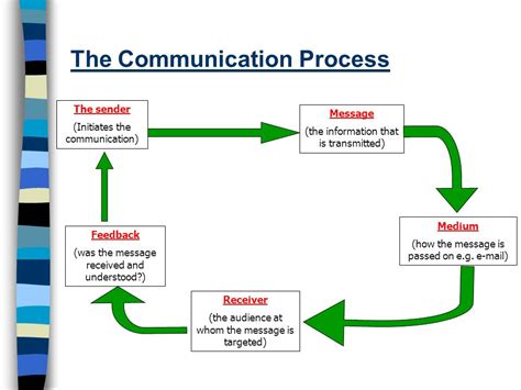Business Communication Process