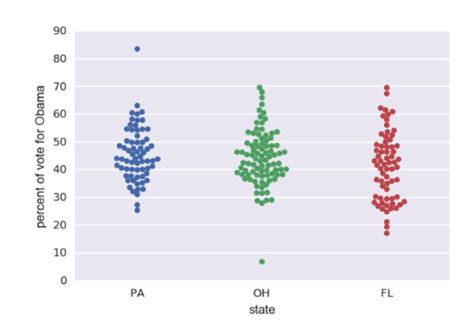 Datacamp Flashcards Quizlet