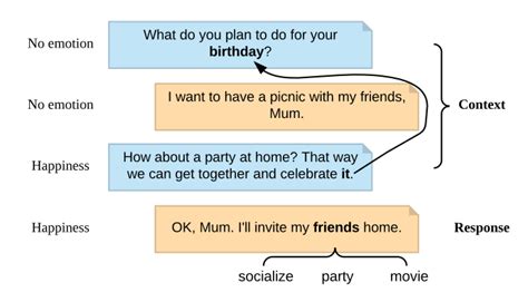 Knowledge Enriched Transformer For Emotion Detection In Textual Conversations By Lin Sheng Tse