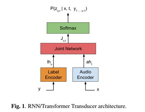 논문 Transformer Transducer A Streamable Speech Recognition Model With