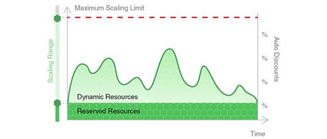 Cloudsigma Paas Platform Automatic Vertical Scaling Cloudsigma