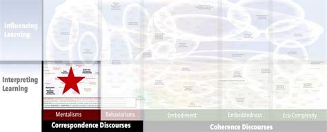 Common Coding Theory Discourses On Learning In Education