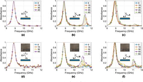 Polarization Insensitive Metamaterial Absorber 2019