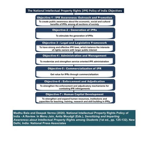 Pdf The National Intellectual Property Rights Ipr Policy Of India
