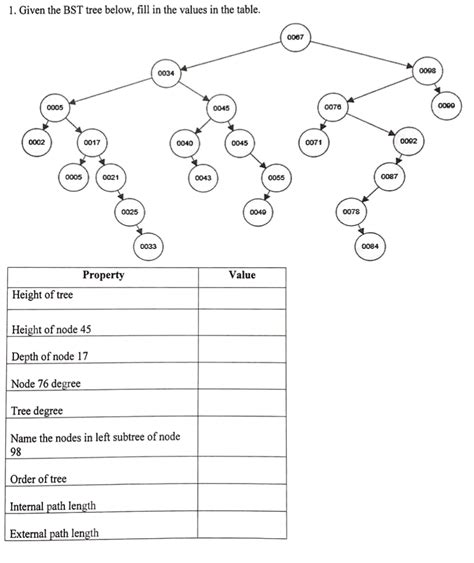 Solved Given The Bst Tree Below Fill In The Values In The