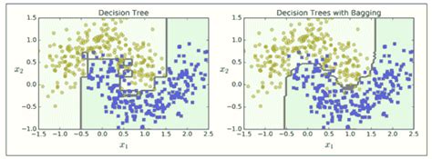 七、集成学习和随机森林 【布客】sklearn 与 Tensorflow 机器学习实用指南 第二版