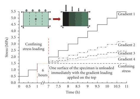 Stress Loading Paths Of The Specimens A Uniform Stress Loading B
