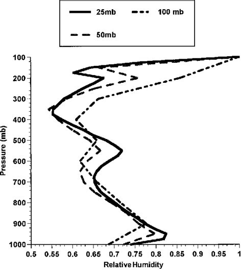 Figure 13 From Development And Evaluation Of A Convection Scheme For Use In Climate Models