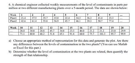 Solved Ive Learned Histogram Box Plots Scatter Diagram