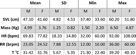 Mean Standard Deviation SD Minimum Value Min And Maximum Value Download Scientific