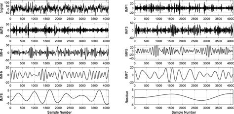 Intrinsic Mode Functions Imfs Of The Non Seizure Eeg Signal Download Scientific Diagram