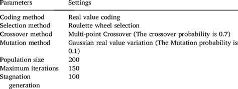 Genetic Algorithm Parameter Settings Download Scientific Diagram