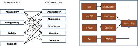 Figure From Analyzability Quantification Model Of Object Oriented Design Semantic Scholar