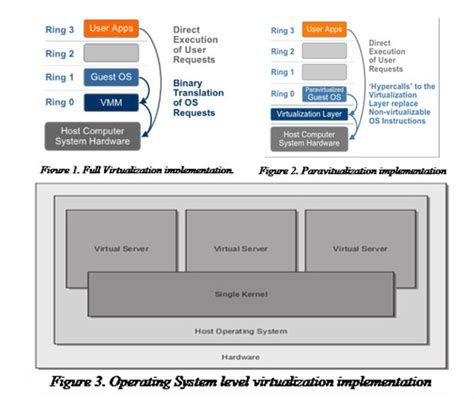 Simplex Server Virtualization Technologies