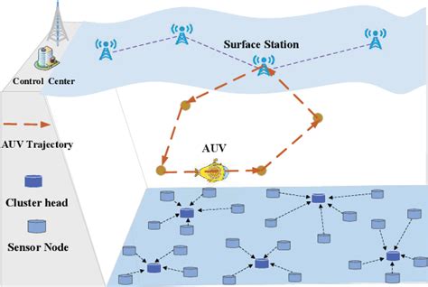 Figure 1 From Auv Aided Data Collection Considering Adaptive Ocean Currents For Underwater