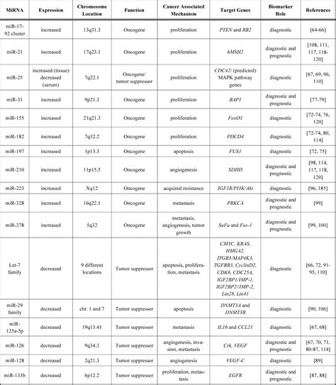table 1 from decoding the emerging patterns exhibited in non coding