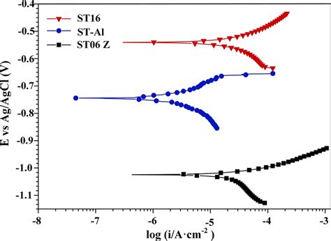 Potentiodynamic Polarization Curves Of St16 St Al And St06 Z