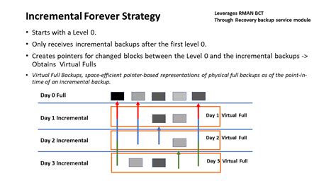 Erman Arslan S Oracle Blog ZDLRA Zero Data Loss Recovery Appliance Fast Integrated Zero