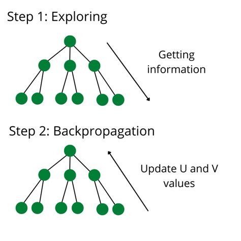Alphazero Plays Connect Four Coding A Tree Search In Python Be On