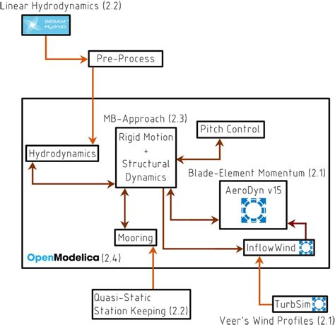 Modularized Schematization Of The Tool Developed In This Work Section