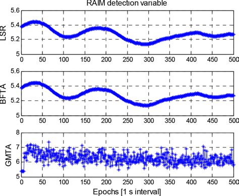 Detection Variable Constructed By Different Raim Algorithms Download Scientific Diagram