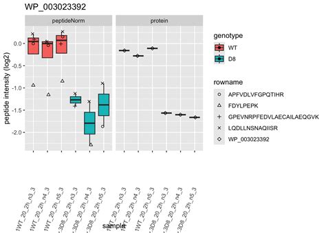 statistical methods for quantitative ms based proteomics part ii