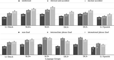 Mean Syllable Duration In Ms In All Language Groups By Accentual Download Scientific Diagram