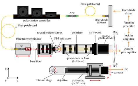 Experimental Setup For The Characterization Of A Polarization Download Scientific Diagram