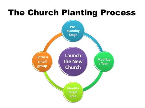 Ppt Church Planting Reasons And Rationales Powerpoint Presentation