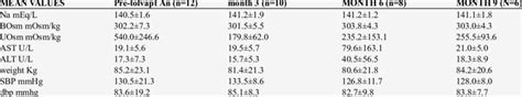 Mean Analytical And Anthropometric Values±standard Deviation Sd