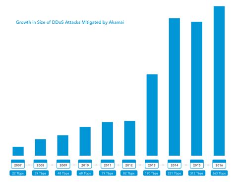 เปรียบเทียบโซลูชัน Web Application Firewall และ Ddos Mitigation โดย