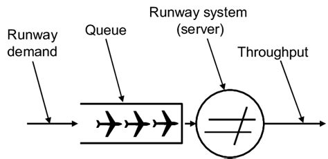 Schematic Of The Application Of A Queuing System To An Airport Idris