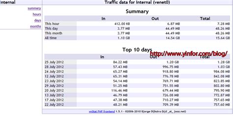 Install Vnstat On Centos At Burst Net To Monitor The Traffic David Yin S Blog