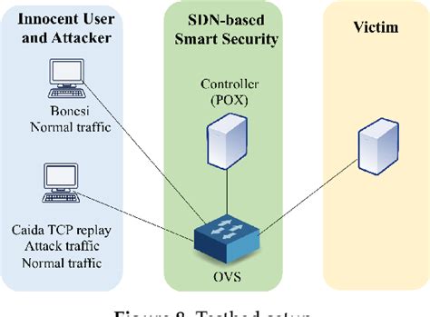 Figure 8 From A Ddos Attack Mitigation Scheme In Isp Networks Using