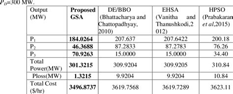 Comparison Of Proposed Gsa With Other Different Methods Of 3 Generators Download Scientific